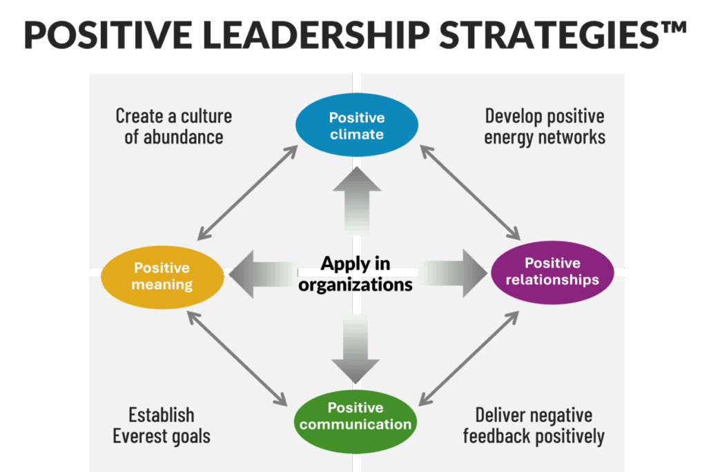 Positive Leadership - The #1 leadership model that produces ...